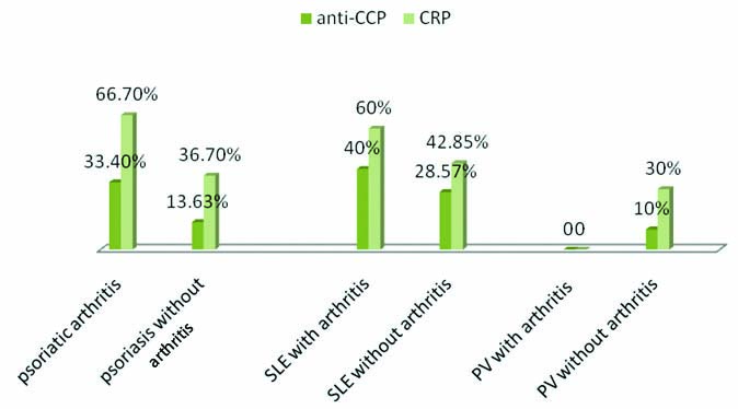 Percentage variation of anti-CCP and CRP between different autoimmune ...