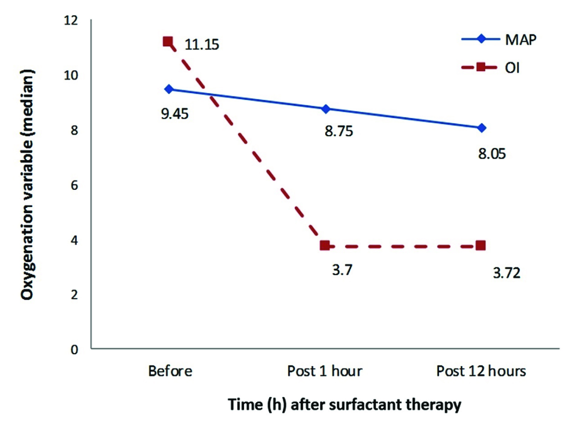 Change in Fraction of Inspired Oxygen (FiO2) and arterial/alveolar PO2 ...