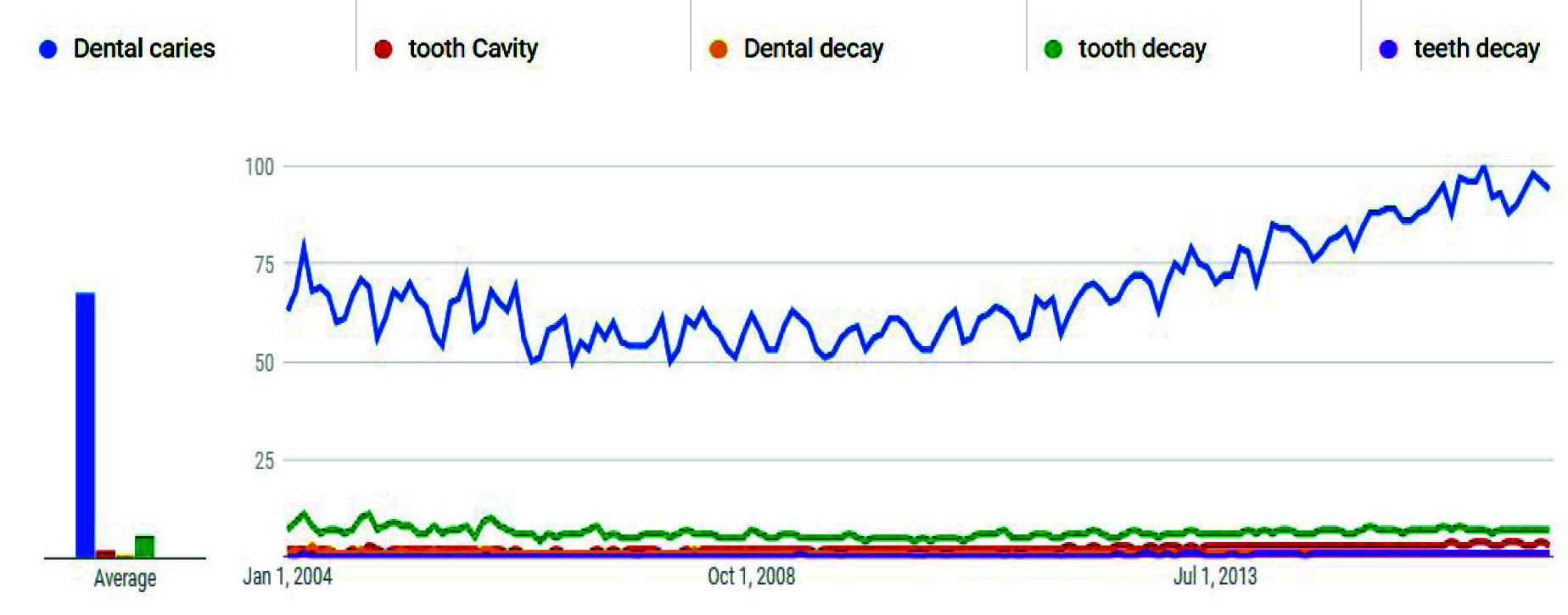 Comparative relative search volumes of gingivitis, gum diseases ...