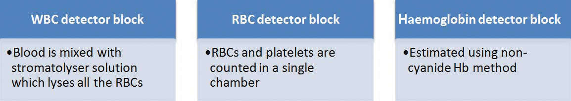 WBC Histogram
