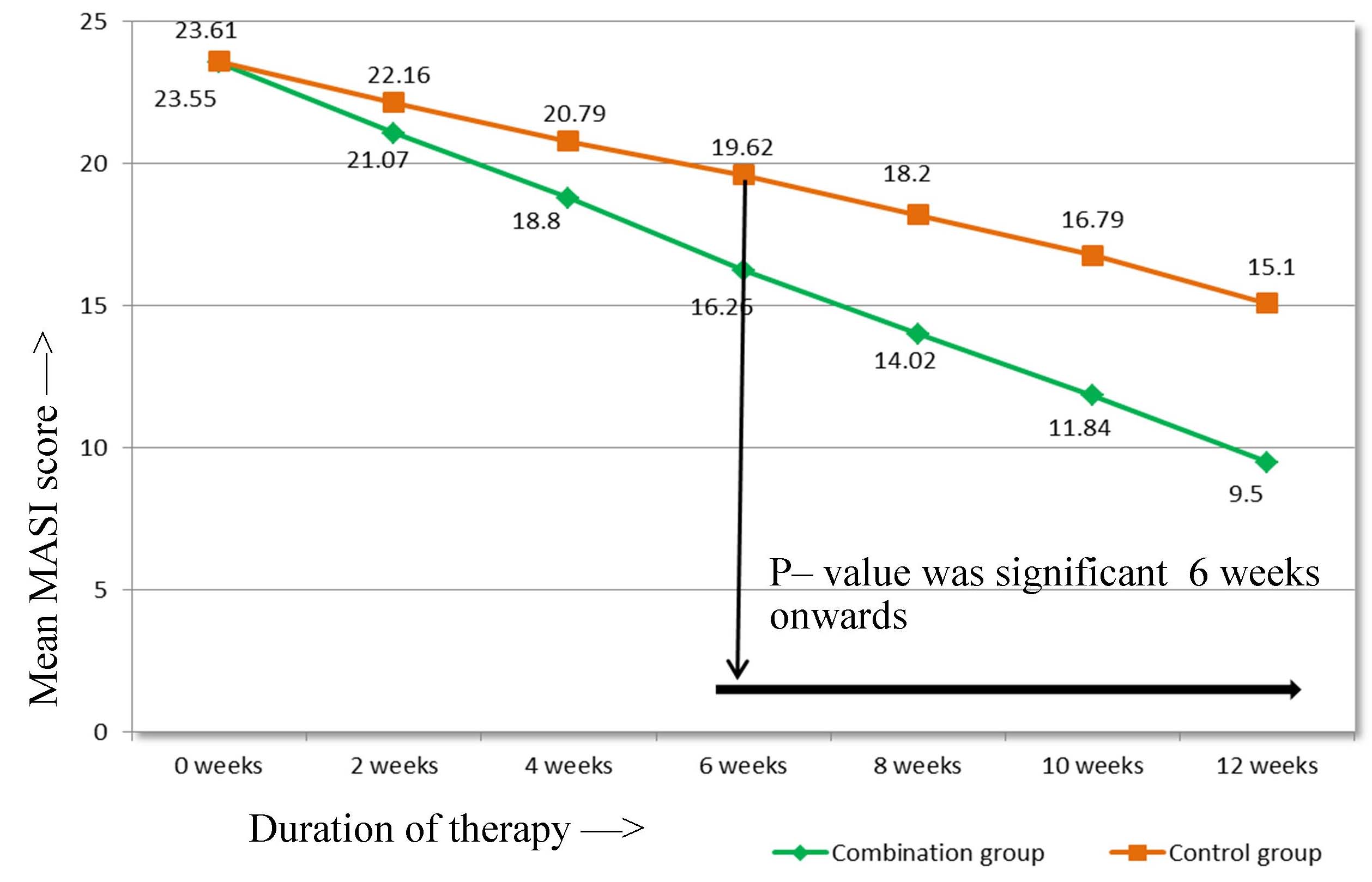 Percentage decrease in Mean MASI score over the treatment period.