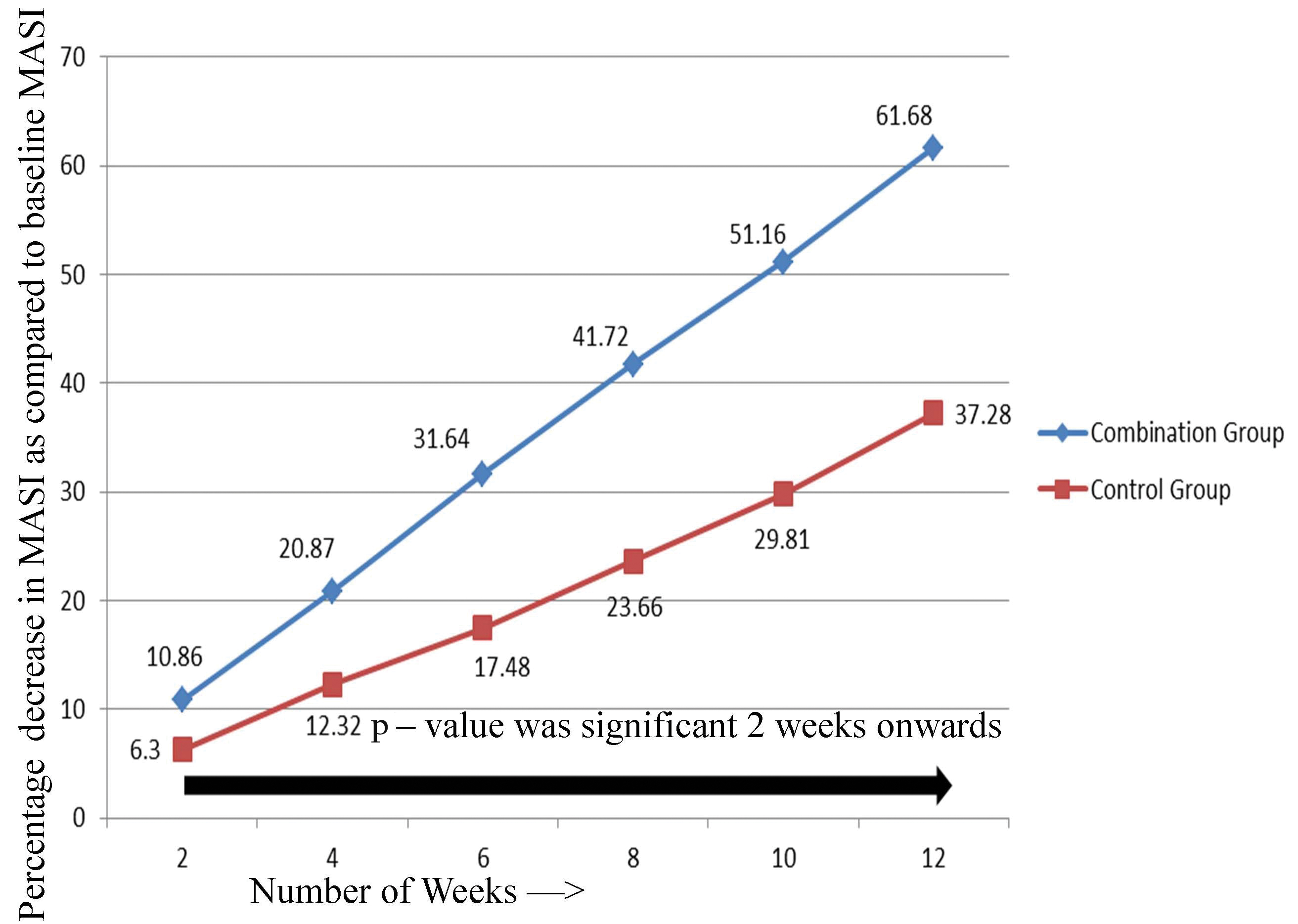 Percentage decrease in Mean MASI score over the treatment period.