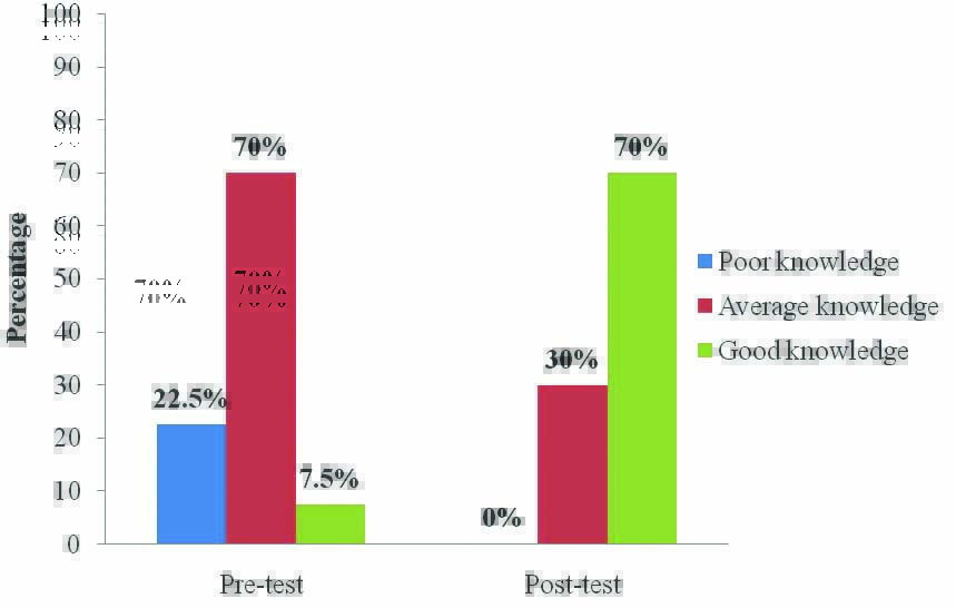 Comparison of the pre-test and post-test level of knowledge.