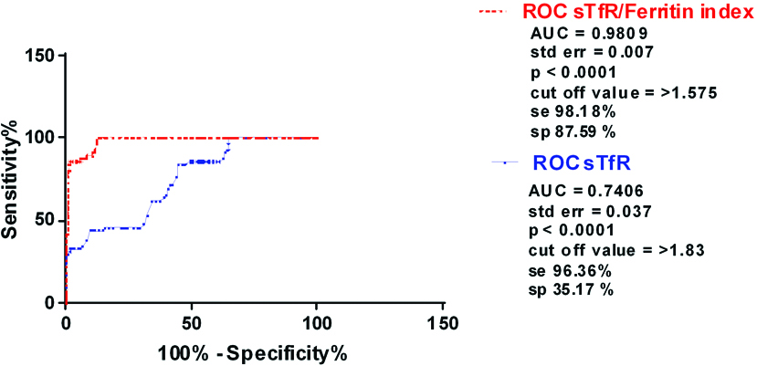 AUC=Area under curve, Se=Diagnostic sensitivity, sp=Diagnostic specificity