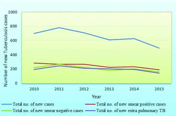 Trend of new tuberculosis cases (2010 to 2015).
