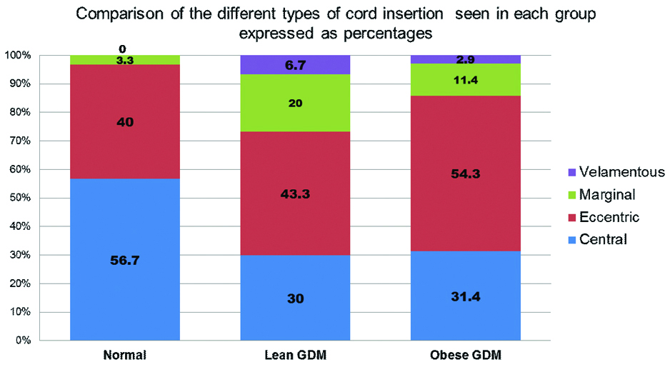 a) Marginal insertion of cord; b) Velamentous or membranous insertion.