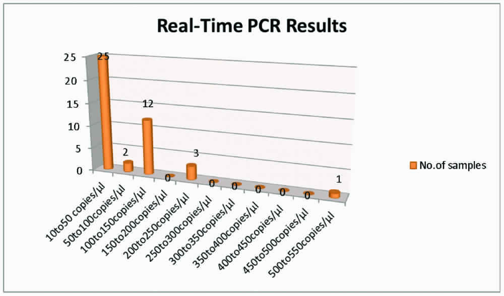 Clinical Profile of Patients Positive with Real-time PCR (N=43)