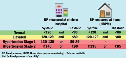 Blood pressure categories for diagnosis of hypertension.