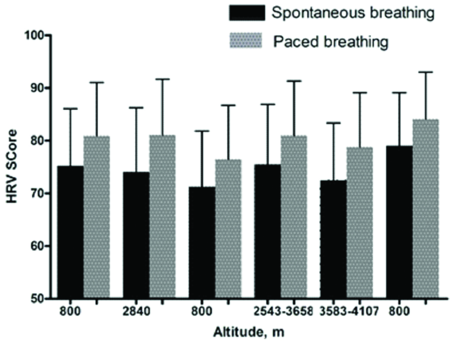 Comparison of relative HRV scores (mean±standard deviation) with each ...
