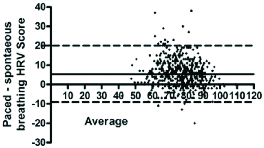 Comparison of HRV scores obtained by spontaneous versus paced breathing ...