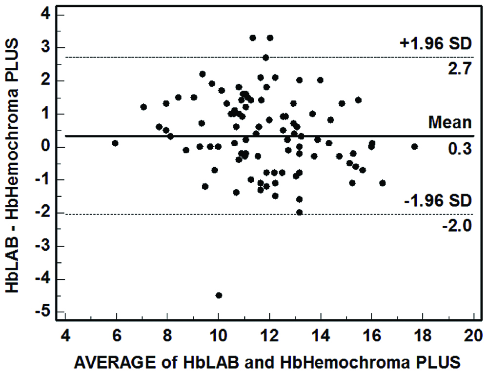 Identification of anaemia status by Hemochroma PLUS as compared with ...
