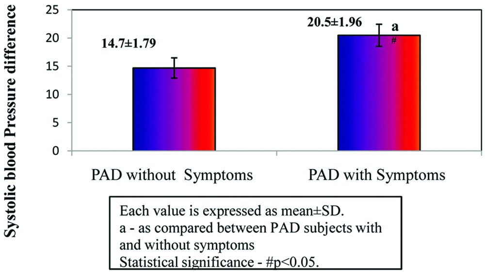 Comparison of IAD in SBP in Normal subjects, PAD subjects without ...