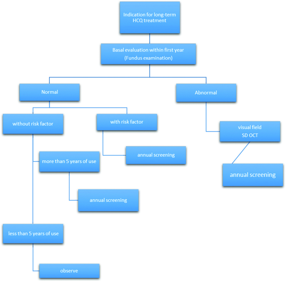 The flowchart of screening for HCQ retinopathy.