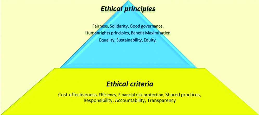 - Principles of Fairness, Justice, Equity, and Equality
