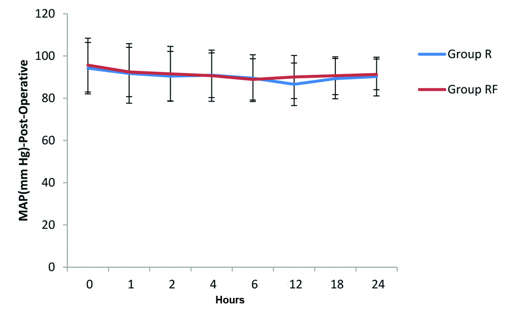 MAP (mmHg)- Comparison in two groups.