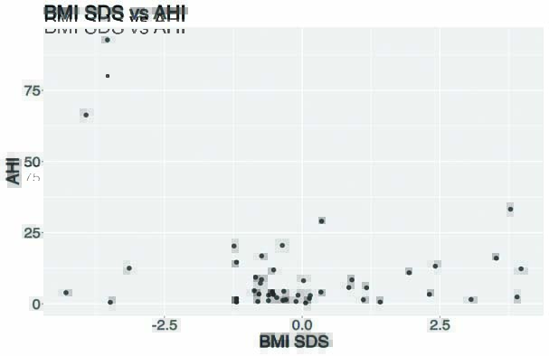 Plotting AHI score against Body Mass Index Standard Deviation Scores.