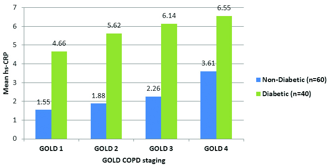 The mean hs-CRP tend to had a positive correlation with increasing ...