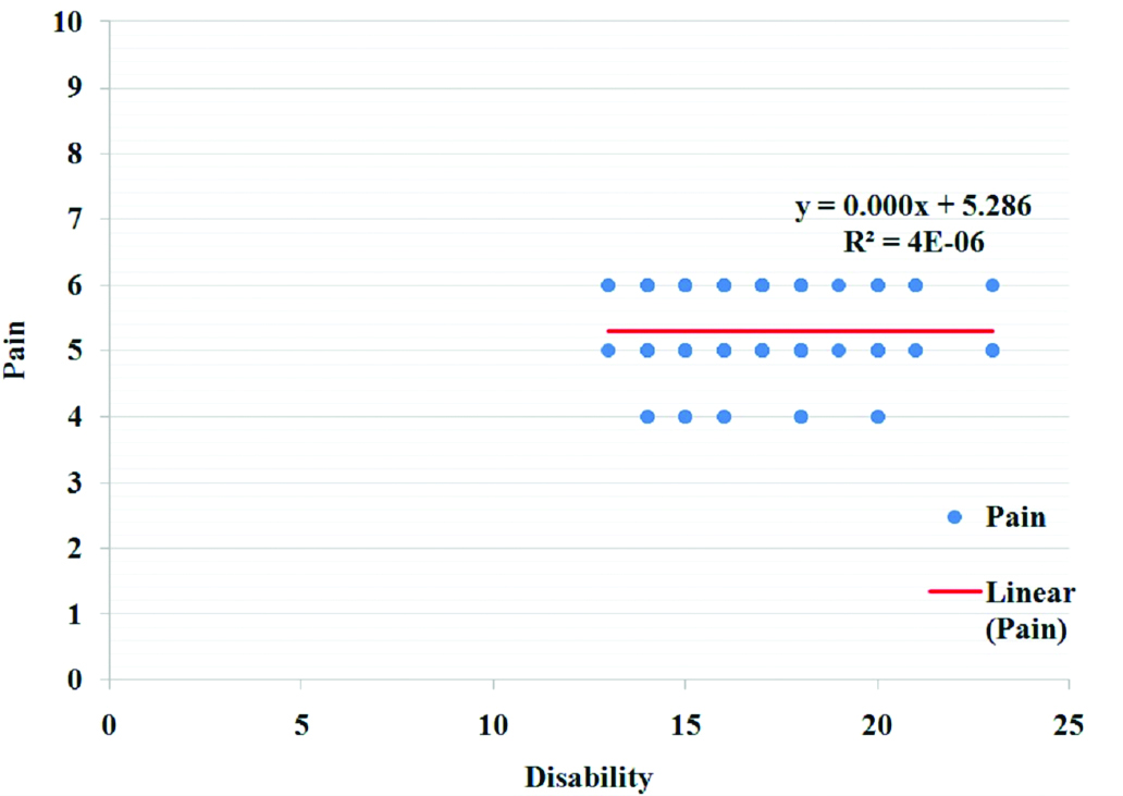 Correlation between pain and QOL.