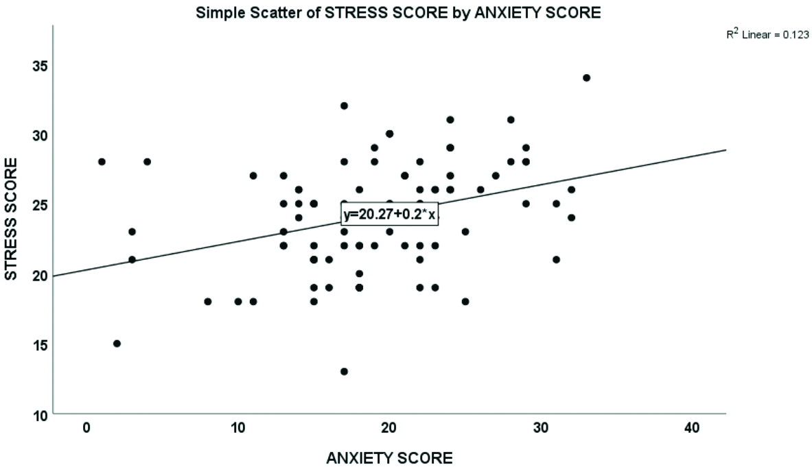 Correlation of stress score with depression score.