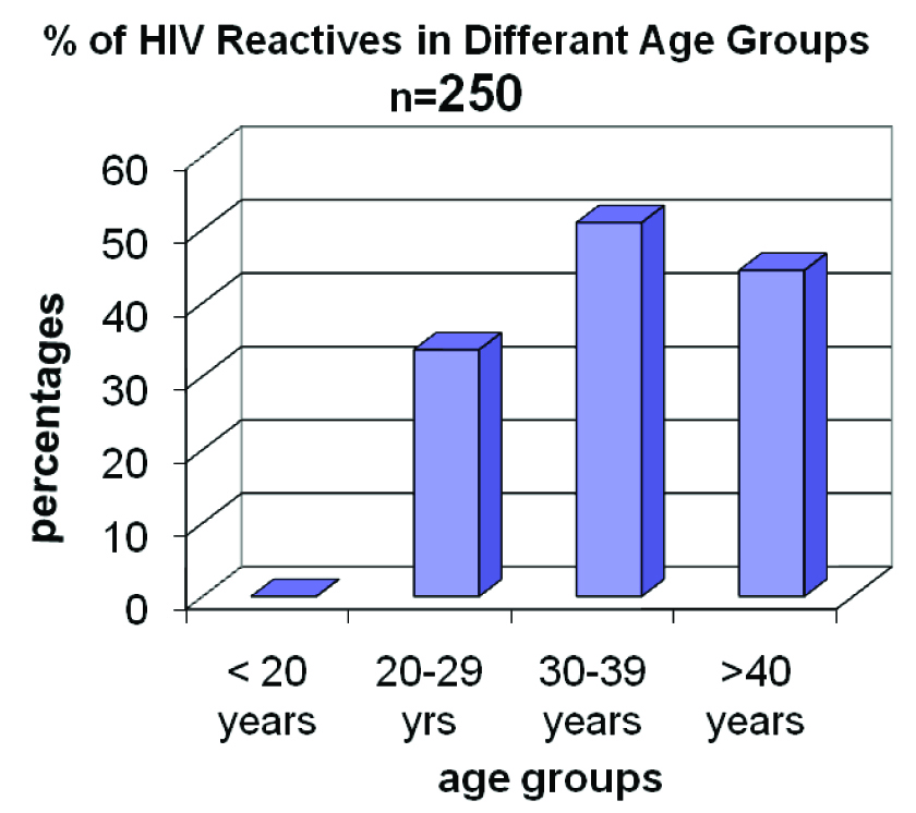 9 out of 17 (53%) of the symptomatic STD patients were HIV positive ...