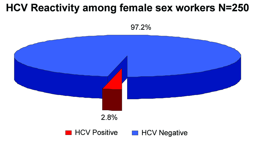 HIV reactivity among different age groups