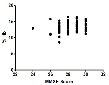 Correlation between BMI and MMSE scores was also done and it was found ...