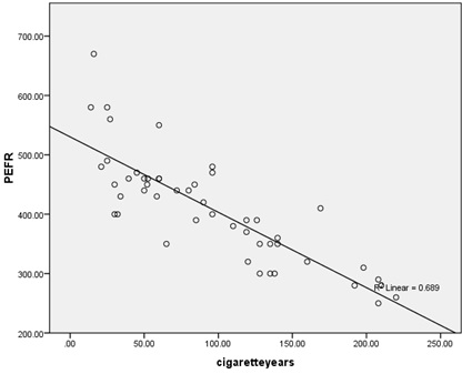 Correlation between cigar-years and PEFR