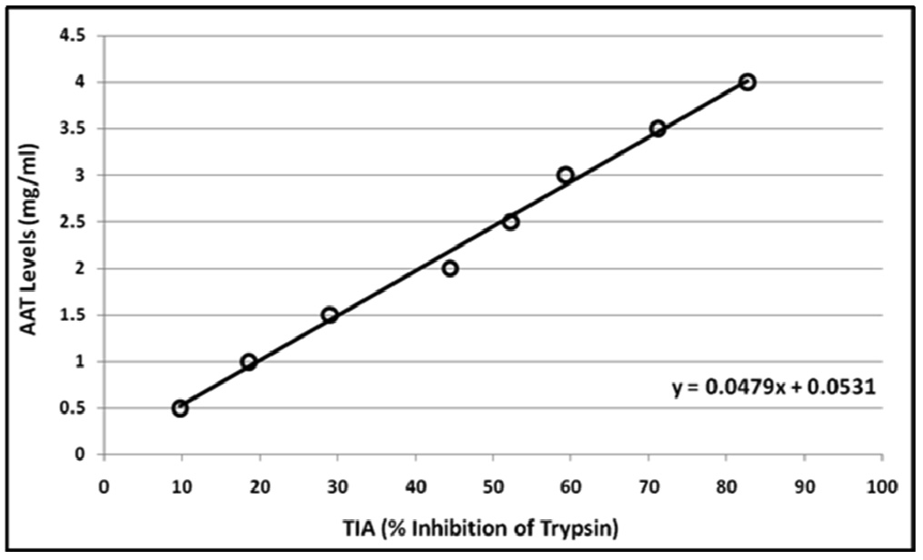 Calibration curve for the estimation of serum AAT concentration using ...