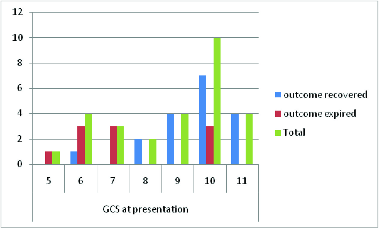 Comparison of outcome in relation to GCS at presentation
