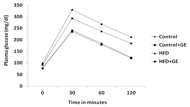 Effect of GE on incremental area under curve (AUC) of IPGTT in control ...
