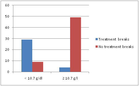 Treatment withholds and Pre –RT Hb in g/dl