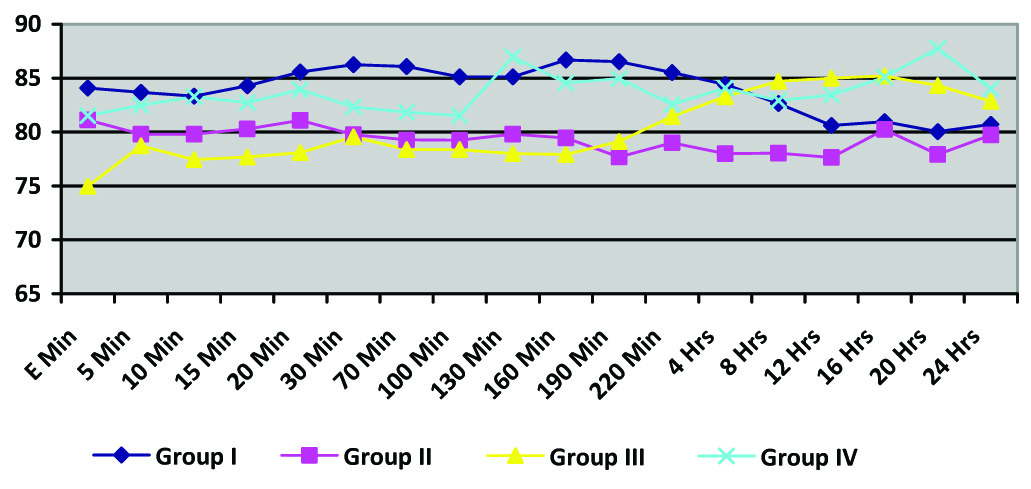 Mean Arterial Blood Pressure