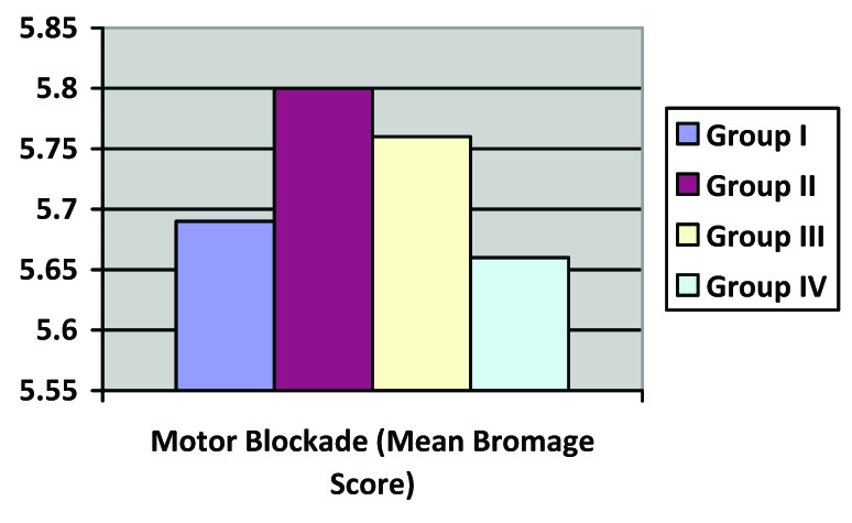 (b) Intergroup comparisons of Mean VAS; p-value = 0.286