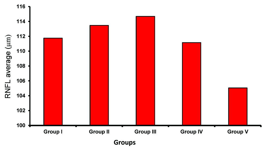 Average RNFL thickness in various axial lengths