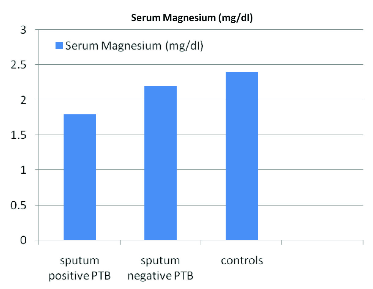 Association between anaemia at the time of enrollment and delayed ...