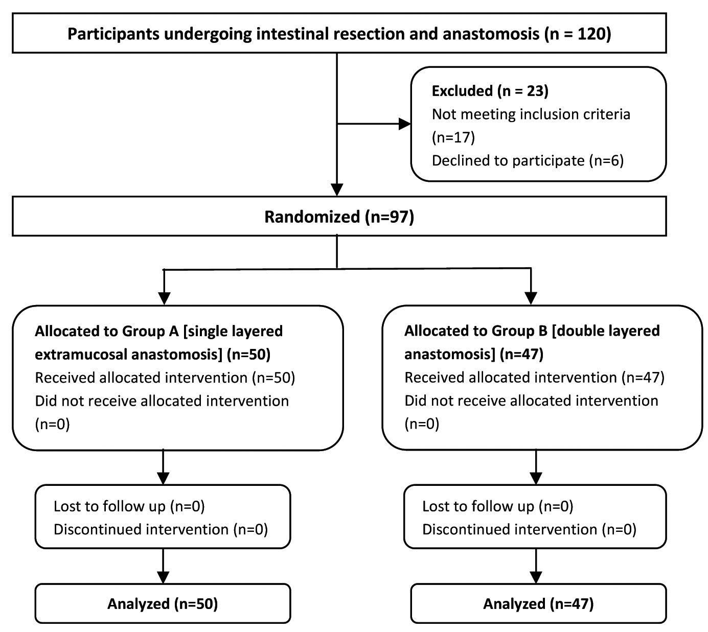 Flow diagram showing participant recruitment, allocation, follow up and ...